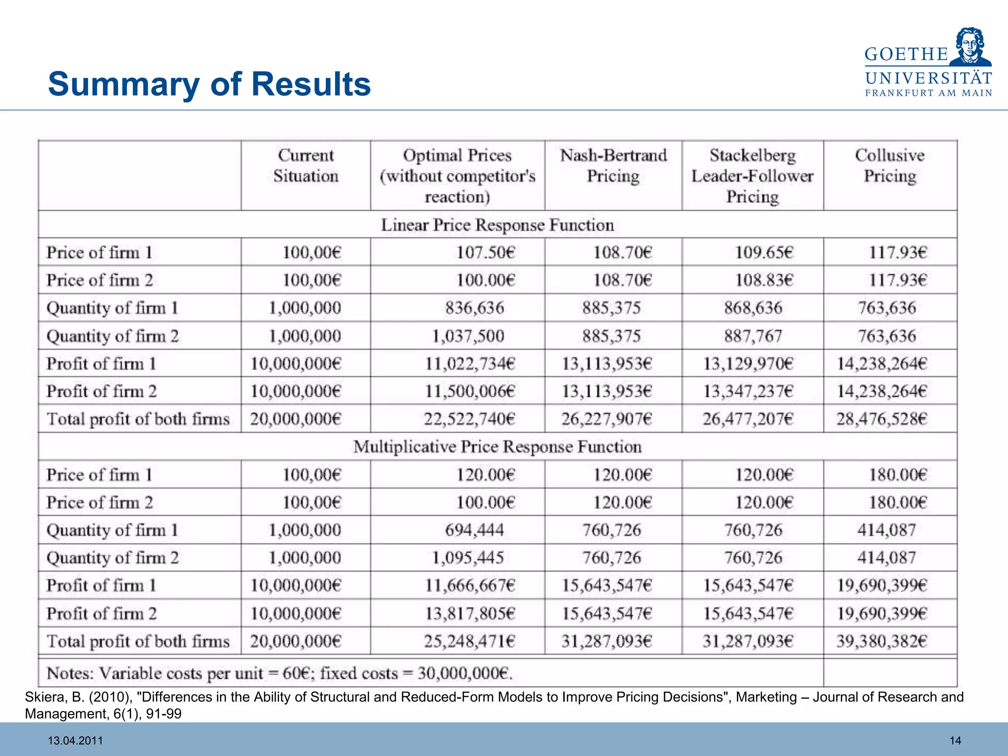 Optimal Pricing: Understanding Differences between Structural Models ...