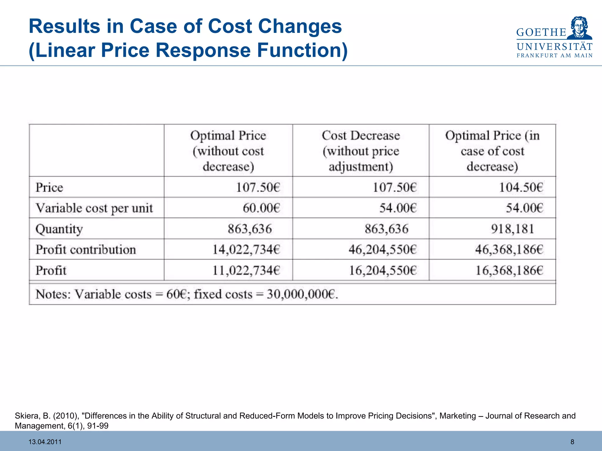 Optimal Pricing: Understanding Differences between Structural Models ...