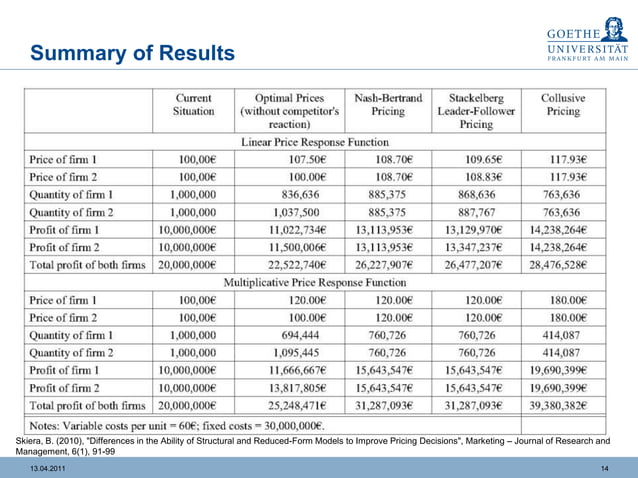 Optimal Pricing: Understanding Differences between Structural Models ...