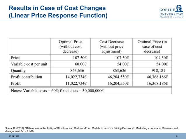 Optimal Pricing: Understanding Differences between Structural Models ...