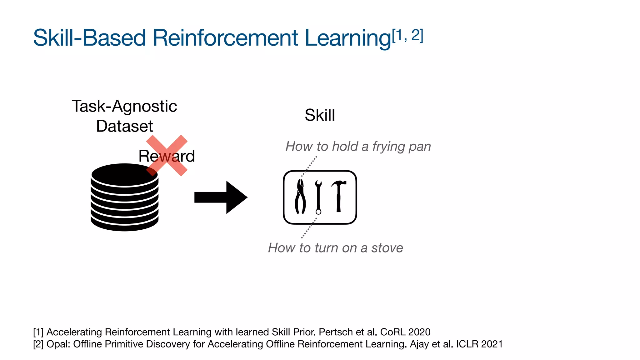 Skill-Based Meta-Reinforcement Learning | PDF