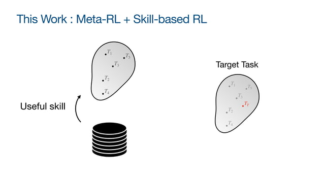Skill-Based Meta-Reinforcement Learning | PDF