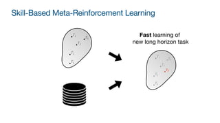 Skill-Based Meta-Reinforcement Learning | PPT