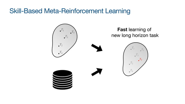 Skill-Based Meta-Reinforcement Learning | PDF