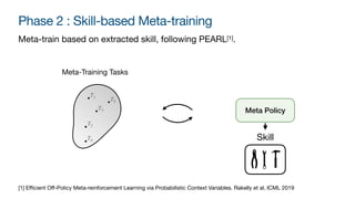 Skill-Based Meta-Reinforcement Learning | PPT