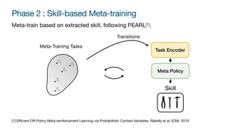 Skill-Based Meta-Reinforcement Learning | PPT