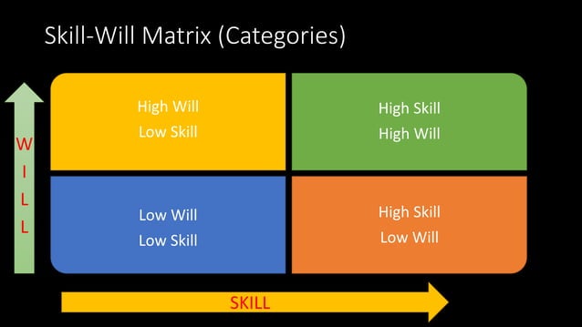 Skill will matrix | PPTX
