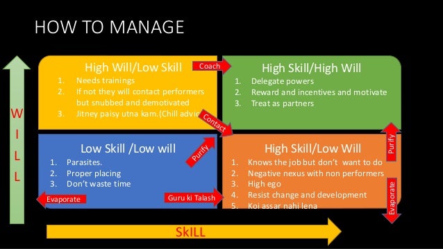 Skill will matrix
