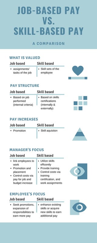 Skill Based Pay | PDF | Careers