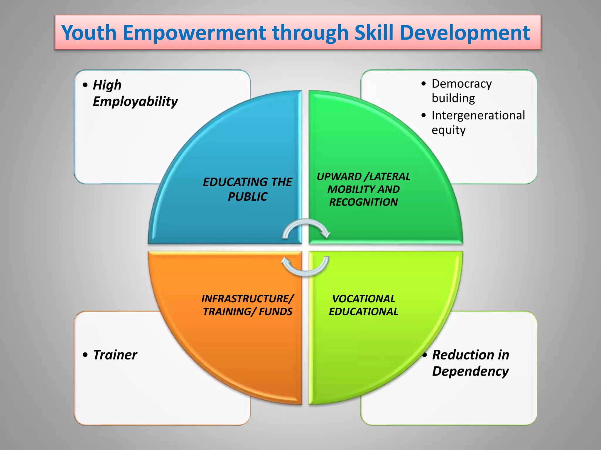 Skill development programme | PPTX