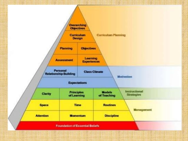 Skillful teaching | PPTX | Education