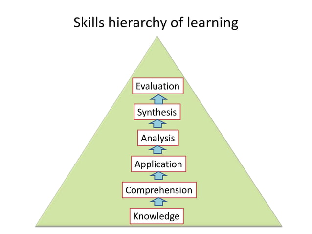 Skill Hierarchy of learning | PPTX
