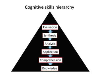 Skill Hierarchy of learning | PPT | Free Download
