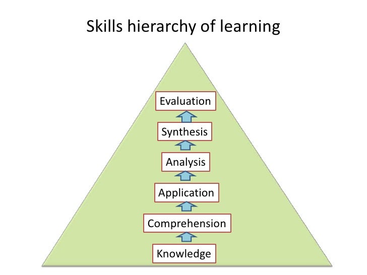 Skill Hierarchy of learning