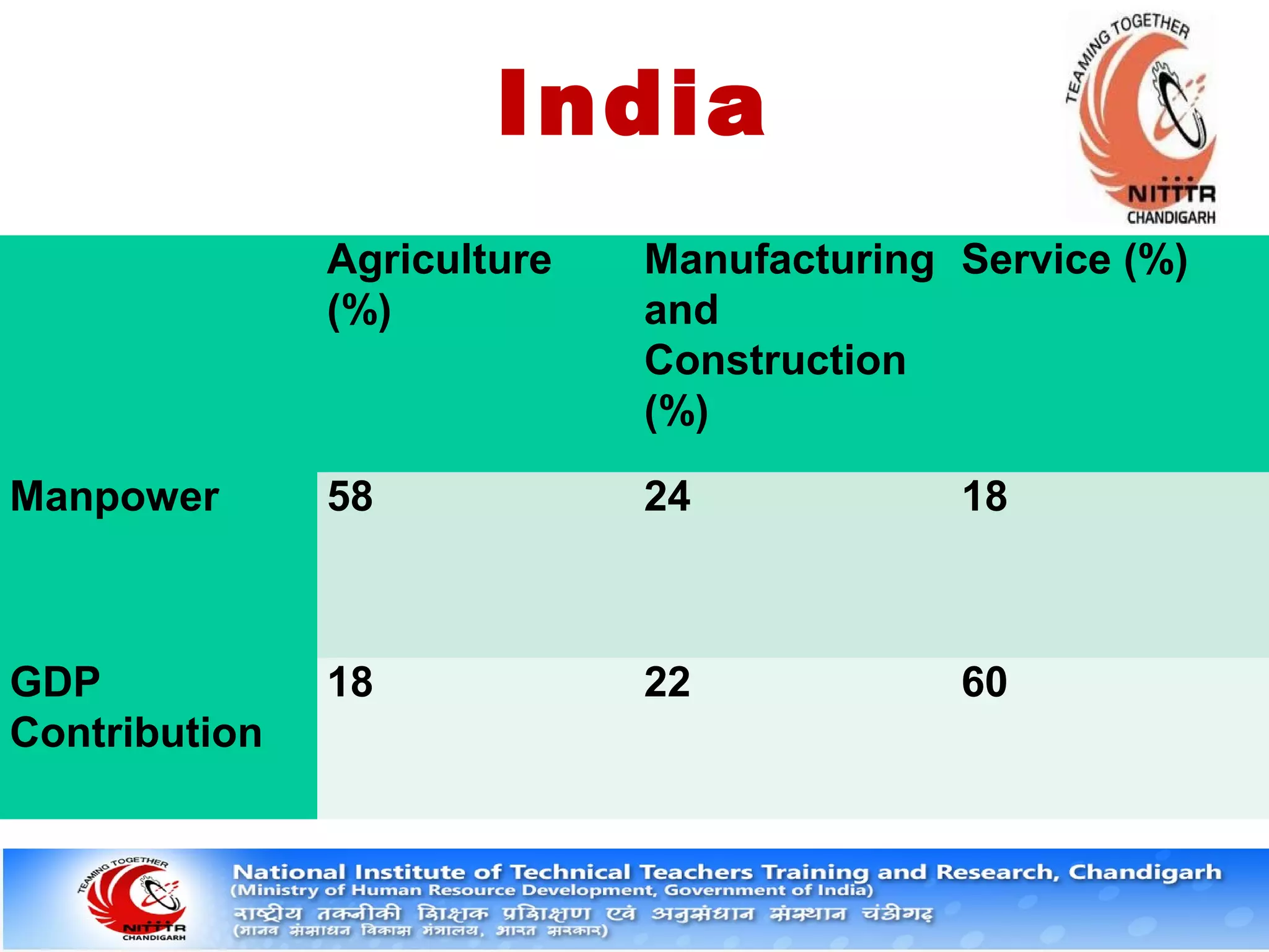 Skilling India issues and challenges | PPT