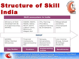 Skilling India issues and challenges | PPT