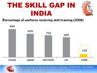 Skilling India issues and challenges | PPT