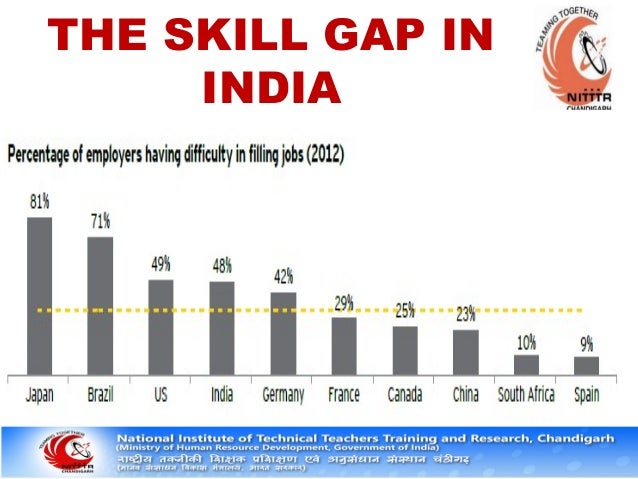 Skilling India issues and challenges