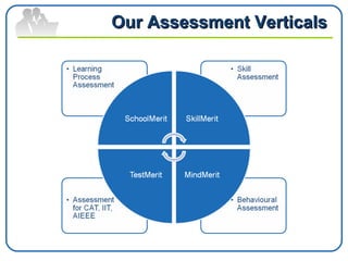 Skill merit enabling skills | PPT