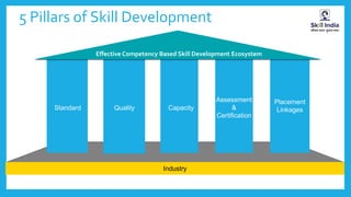 SKILL INDIA: MEETING THE CHALLENGES | PDF