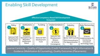 SKILL INDIA: MEETING THE CHALLENGES | PDF