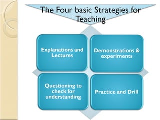 Skill of explaining | PPT