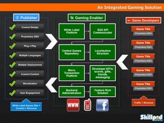 SkillPod White Label Gaming Platform Overview | PPT