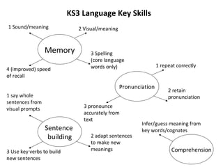 Skills Building | PPT | Internet for Beginners | Internet