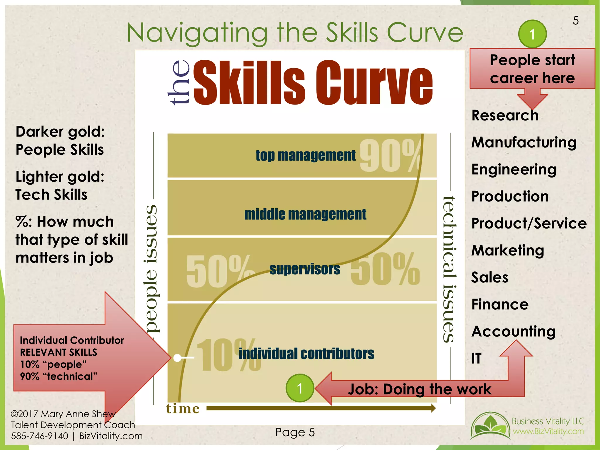 Navigate the Skills Curve | PPT