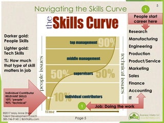 Navigate the Skills Curve | PPT