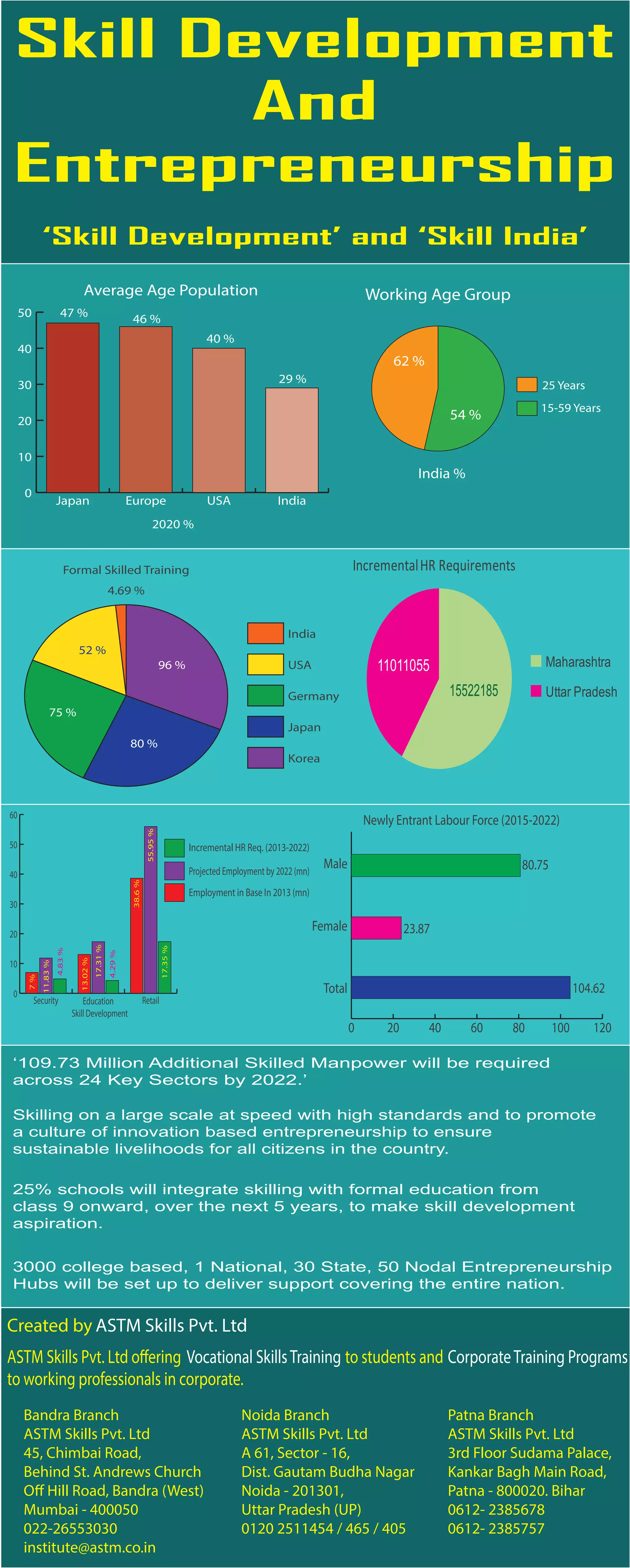 Skills Development and Skill india | PDF