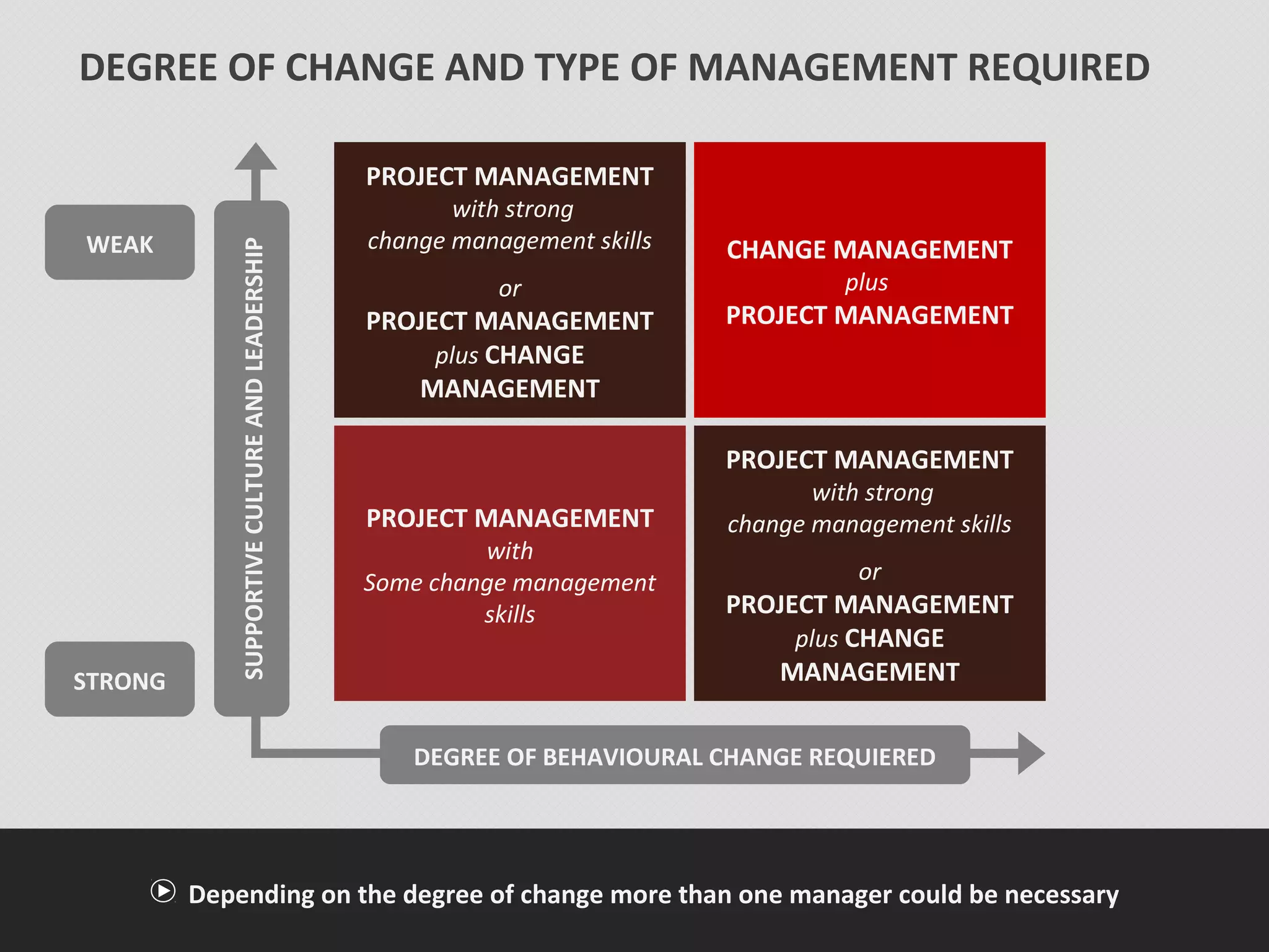 Change management. Skills. | PPT