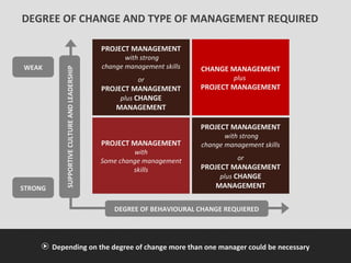 Change management. Skills. | PPT