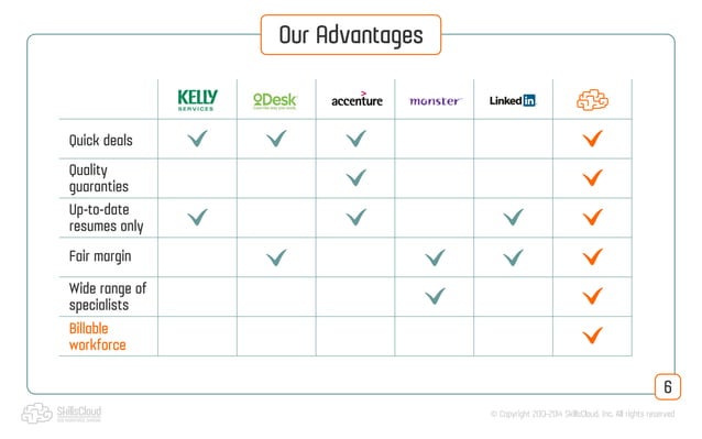 SkillsCloud - B2B workforce sharing | PDF | Job Search | Careers