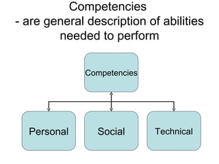 Skills & Competencies | PPT