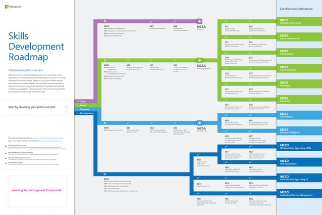 Skills development roadmap_microsoft_certification_for_mcse_and_mcsd | PPT