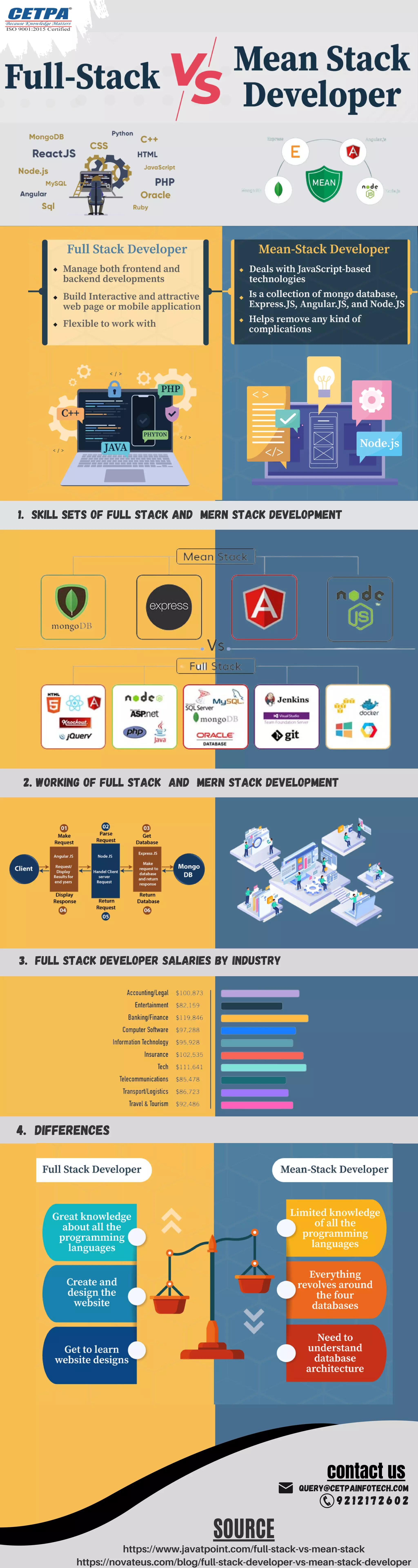 Mern Stack and Full stack development | PDF