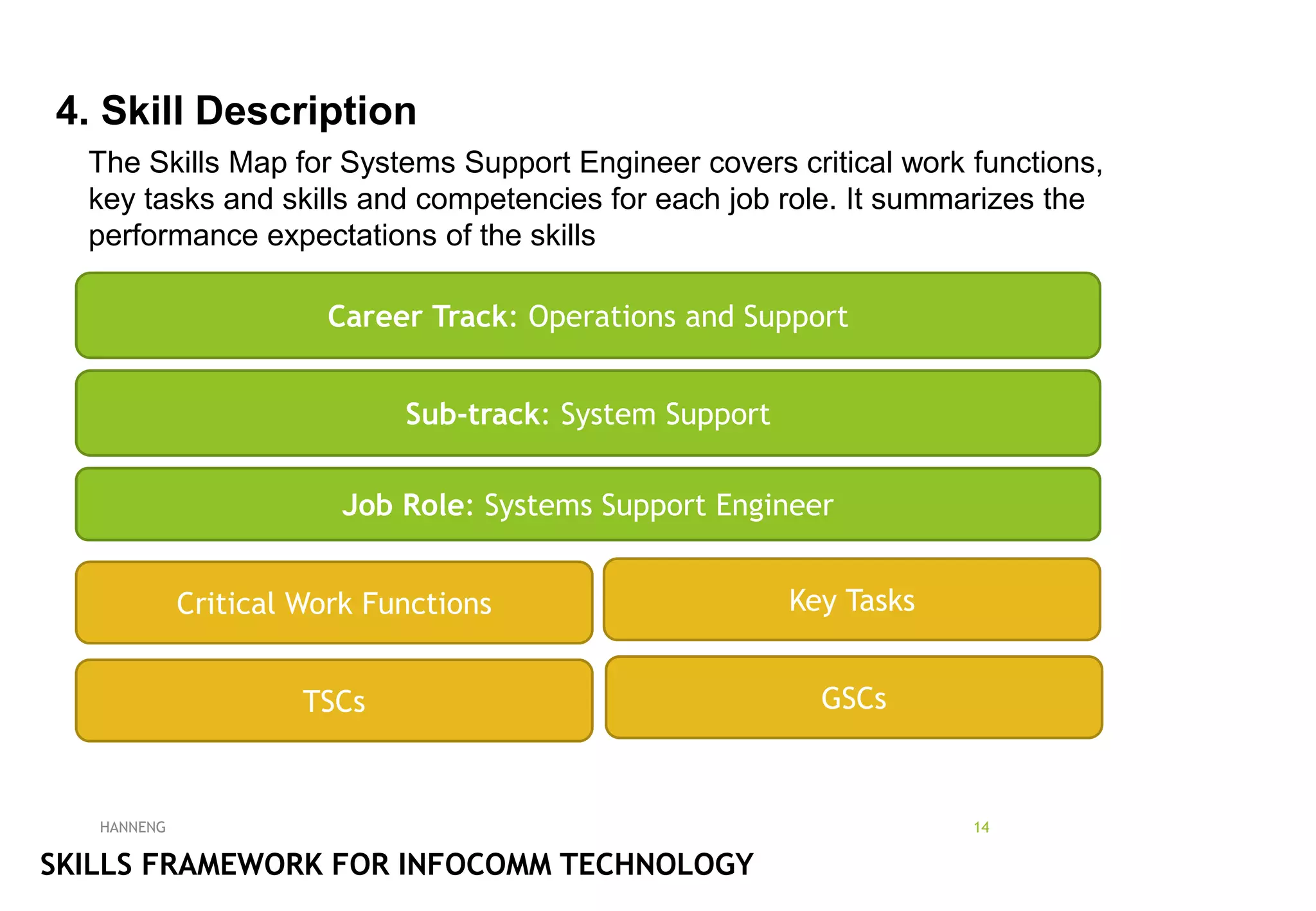 Skills framework for infocomm technology | PPTX