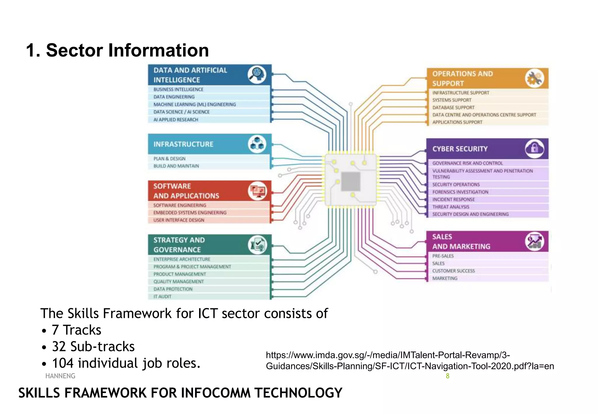 Skills framework for infocomm technology | PPTX