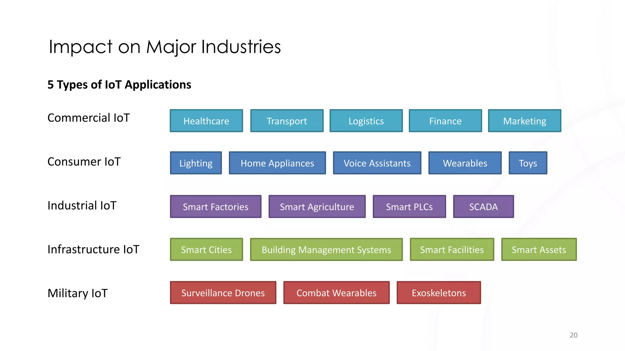 IoT Landscape and its Key Trends in Deployment | PPT