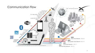 IoT Landscape and its Key Trends in Deployment | PPT