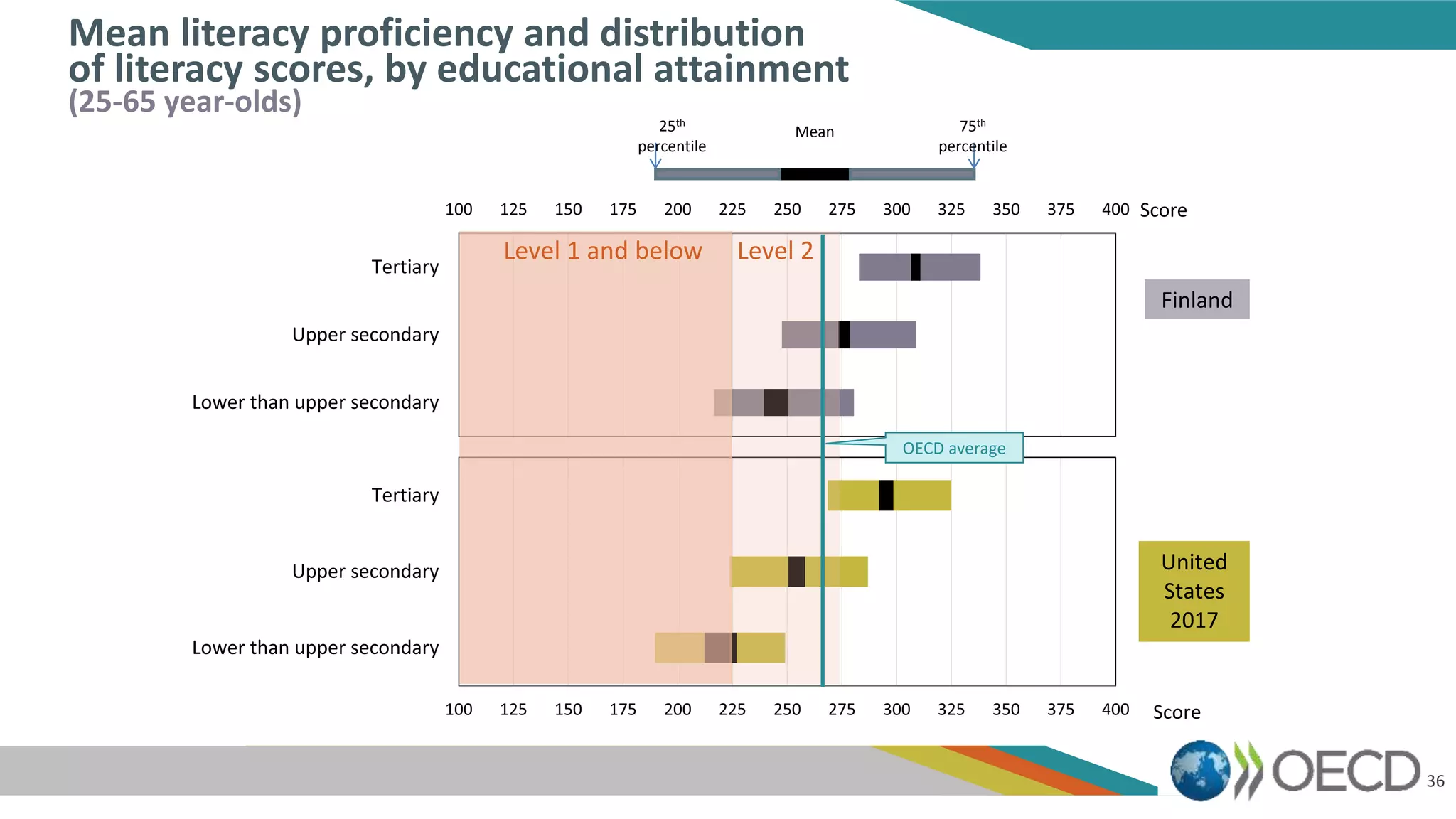 Skills matter - Additional results from the survey of adult skills ...