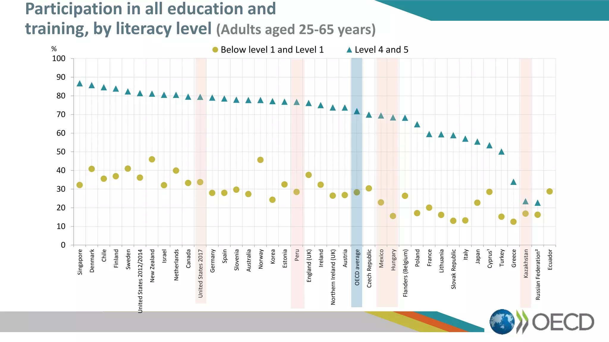 Skills matter - Additional results from the survey of adult skills ...