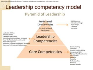 Skills of a leader presentation by s k jaiswal | PPTX