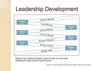 Skills of a leader presentation by s k jaiswal | PPTX
