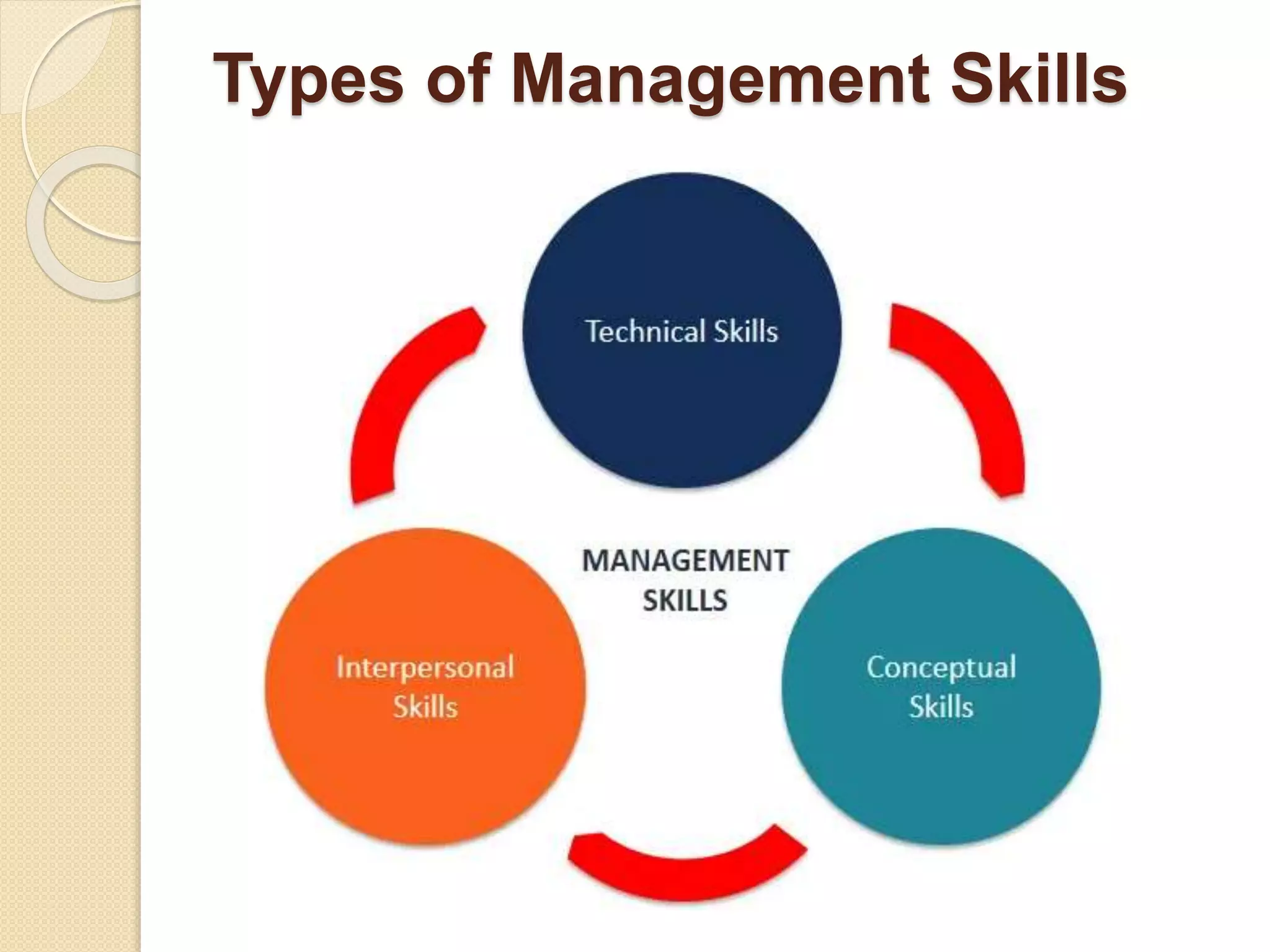 Skills of management.pptx