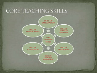 Micro Teaching Skills | PPTX