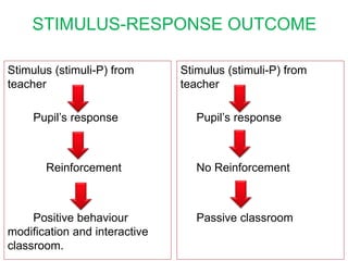 Skills of Reinforcement and increasing Pupil Participation.pptx
