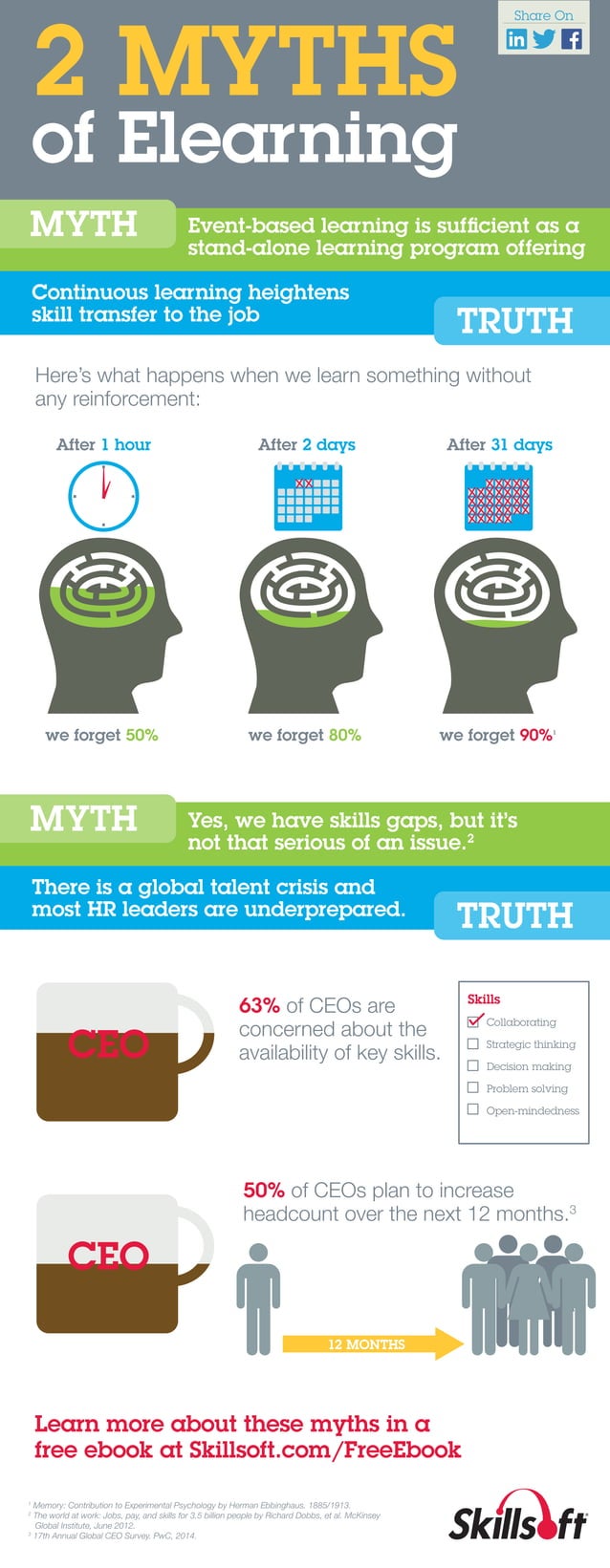 Infographic: 2 Myths of ELearning | PDF