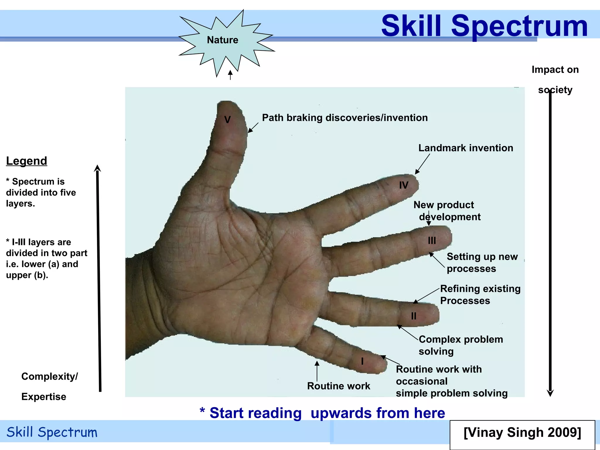 Skill Spectrum By Vinay | PPT